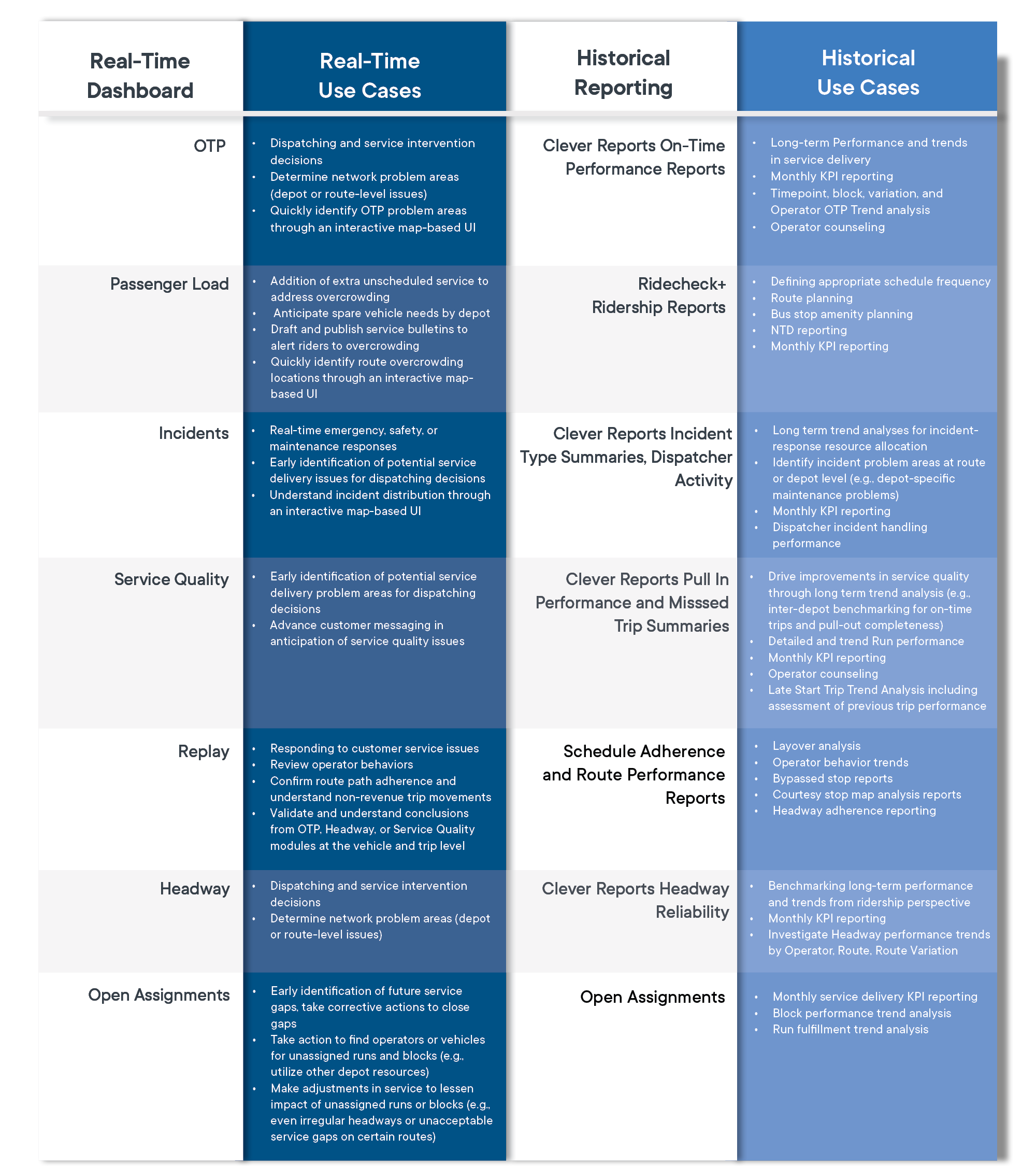 Real-Time vs. Historical Data and the Case for Why Your Agency Needs Both